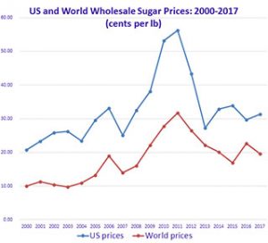 Health and Social Consequences of Sugar | Green Groundswell