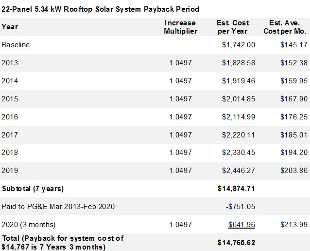 Homeowner 5.34 kW Rooftop Solar Payback Period Example | Green Groundswell